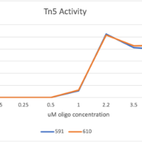 Assay for determination of functional concentration of Tn5 transposase