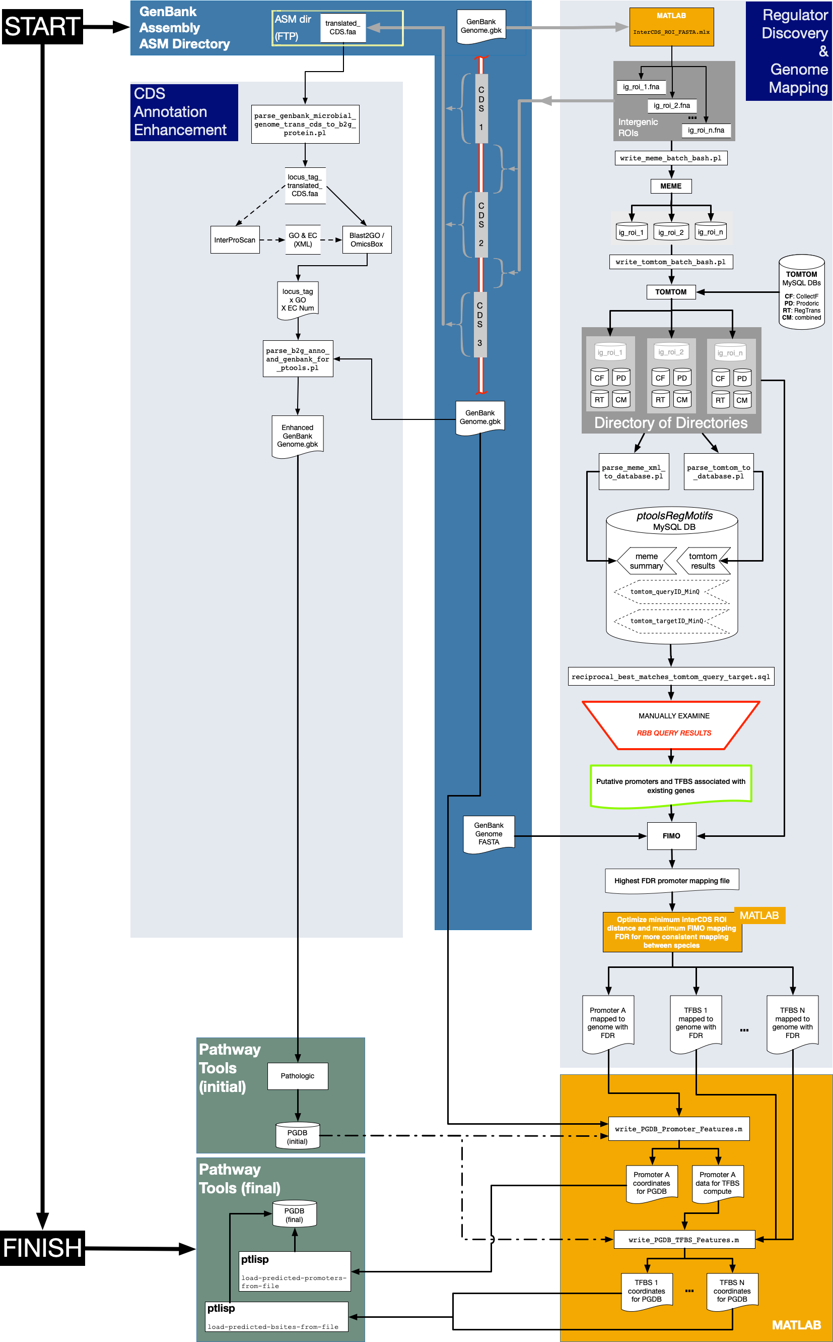1. CDS Annotation Enhancement for a Pathway Tools PGDB