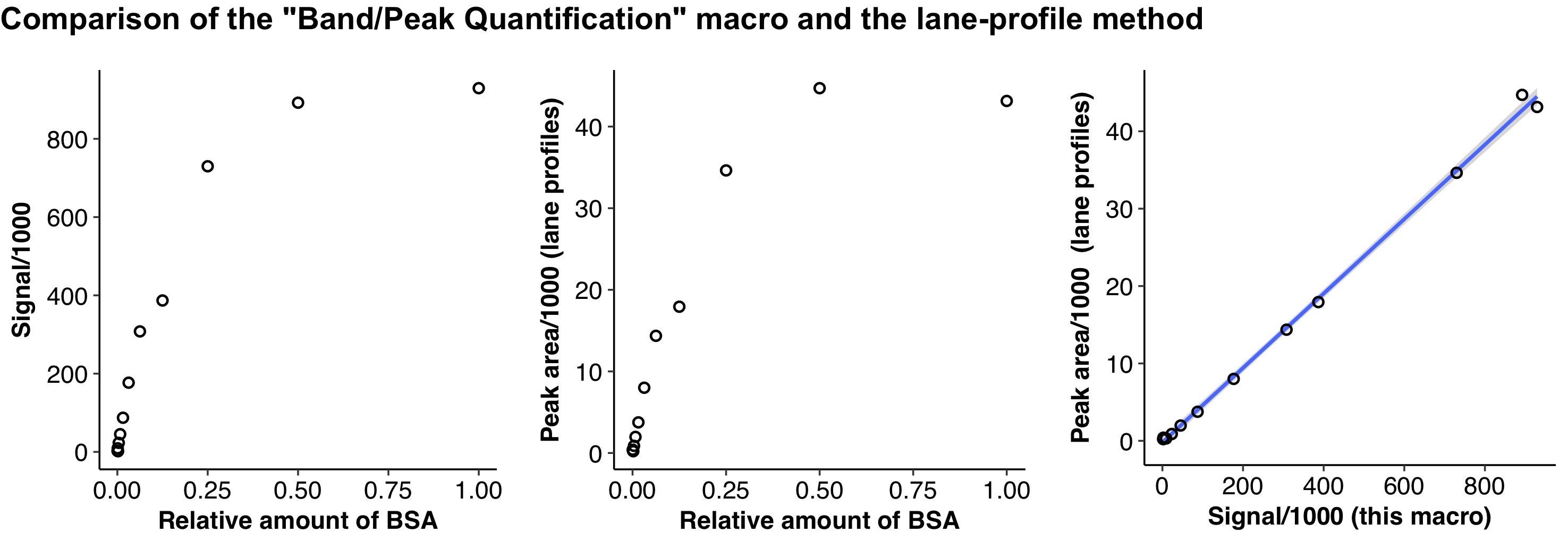 Quantification of Gel Bands by an Image J Macro, Band/Peak Quantification Tool